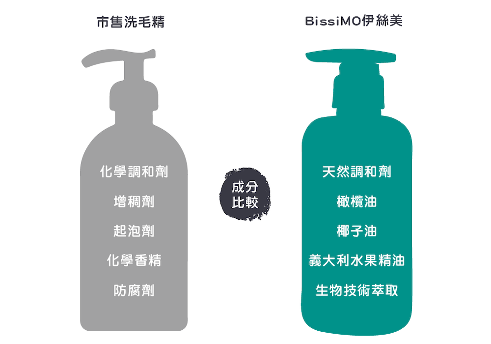 嘖嘖 | BissiMO 伊絲美 | 寵物皮毛護理的絕對專家 由內而外啟動全面性的皮毛調理機制