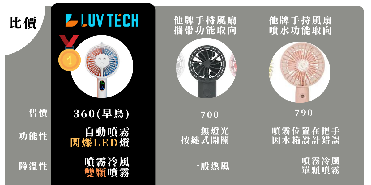 嘖嘖 | LuvTech雙爽水冷風扇 | 夏日大作戰：打敗冷氣房外的世界！