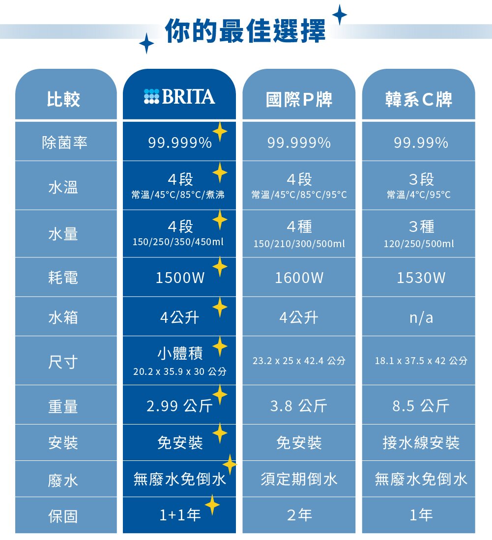 嘖嘖 | BRITA【 Model ONE｜智能瞬熱 UVC 滅菌開飲機 】安心生飲，「淨」乎苛求！德國淨水專家，專為台灣「健康」飲水而生！