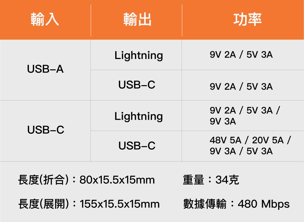 嘖嘖 | 【 inCharge XS 】四合一 240W 快充傳輸線｜一條搞定筆電、手機、遊戲機，瞬間滿電！